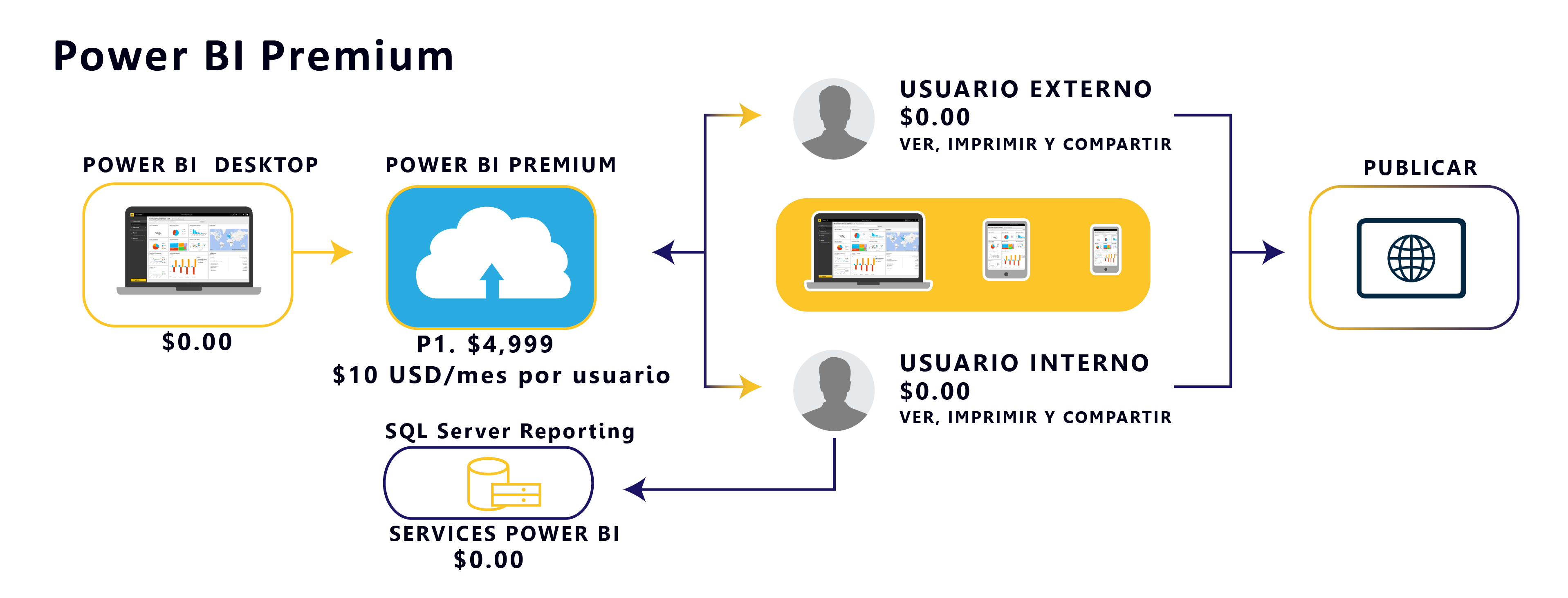 Tipos de licencias Power BI | Business Intelligence, Data Warehouse ...