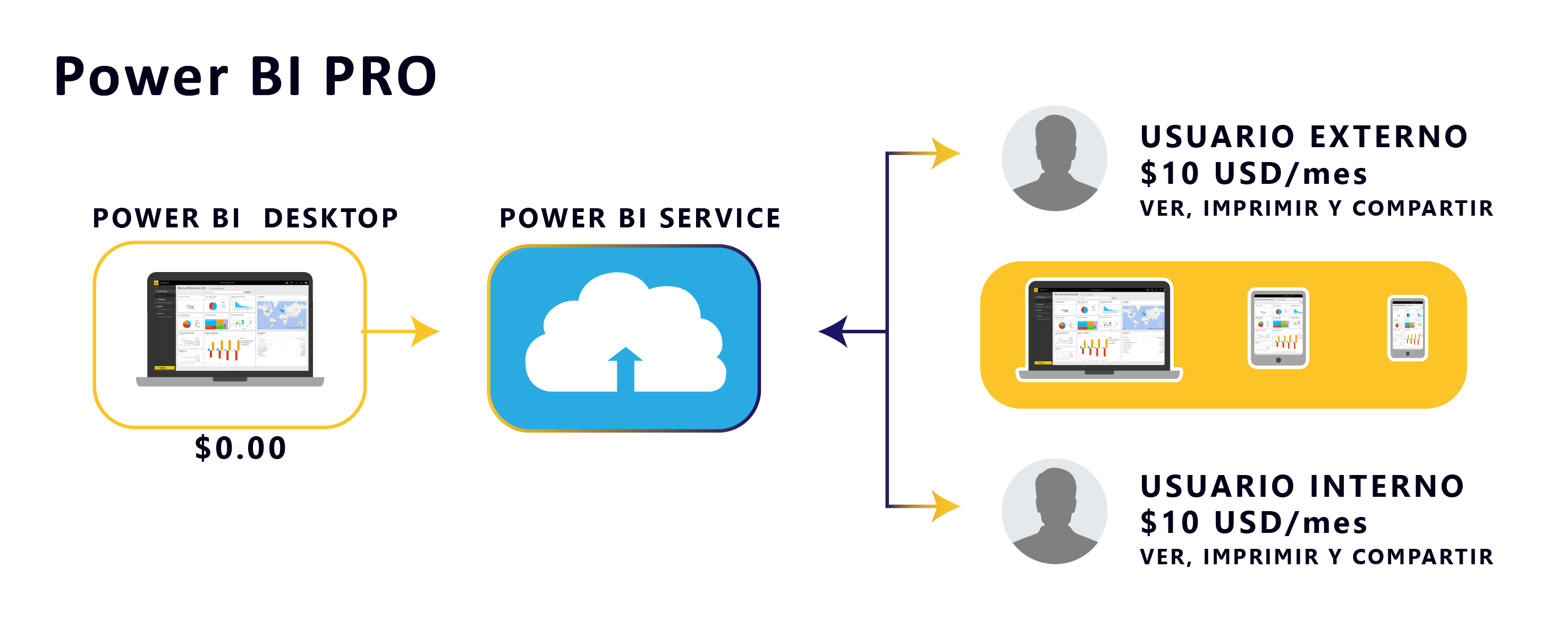 Tipos de licencias Power BI | Business Intelligence, Data Warehouse ...
