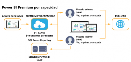 Tipos de licencias Power BI | Business Intelligence, Data Warehouse ...
